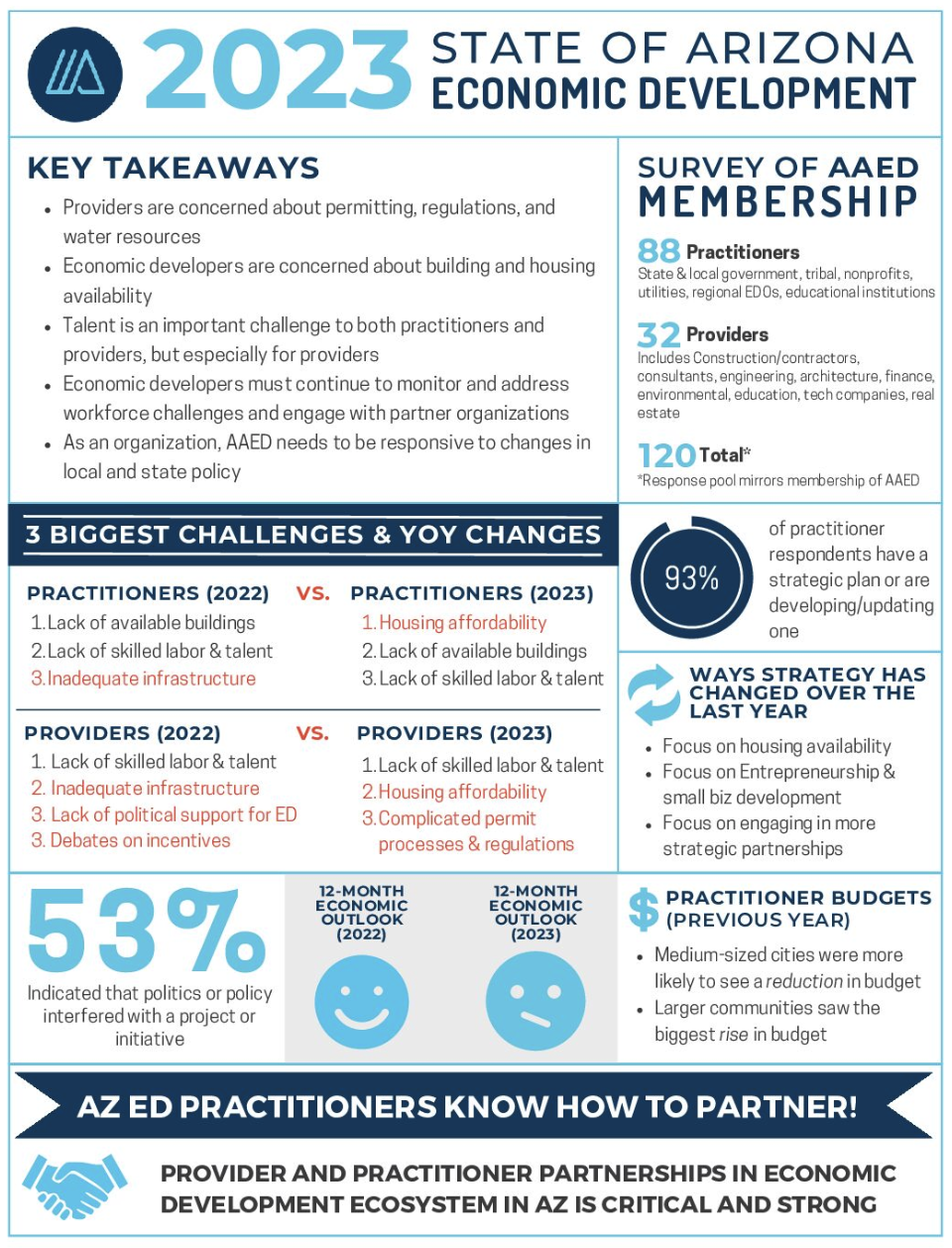 State of AZ Economic Development Report | AAED